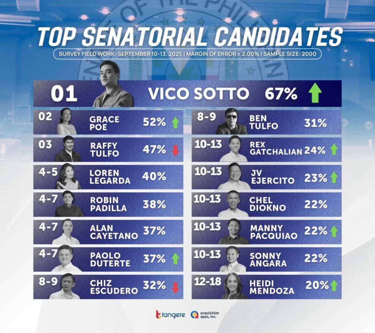 Vico Sotto pinaka-popular na kandidato sa maagang 2028 Senate survey ...