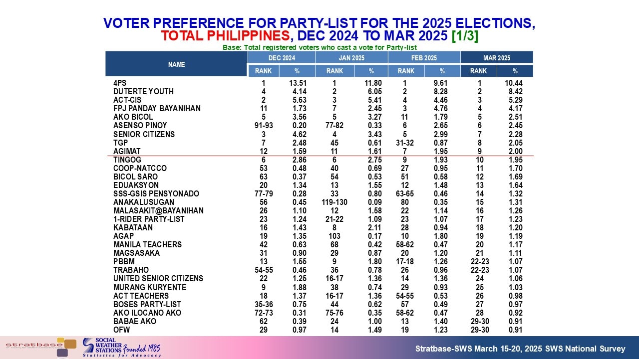 SWS: 4Ps Party-list, nanguna sa survey ngayong Marso bago ang Eleksyon 2025 | Diskurso PH