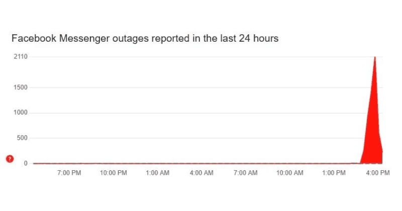 Facebook Messenger Users Nag-ulat Ng Mga Problema Sa App | Diskurso PH