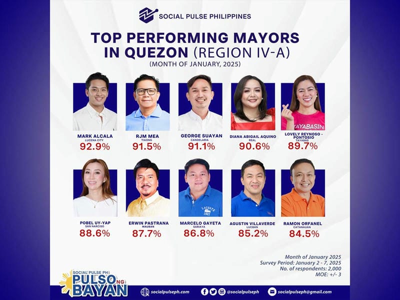 Mga Top Performing Mayors sa Quezon Province (Enero2025) | Diskurso PH